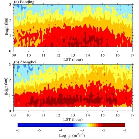 Turbulent Dissipation Rate ε At The Height Range Lower Than 1 Km Download Scientific Diagram