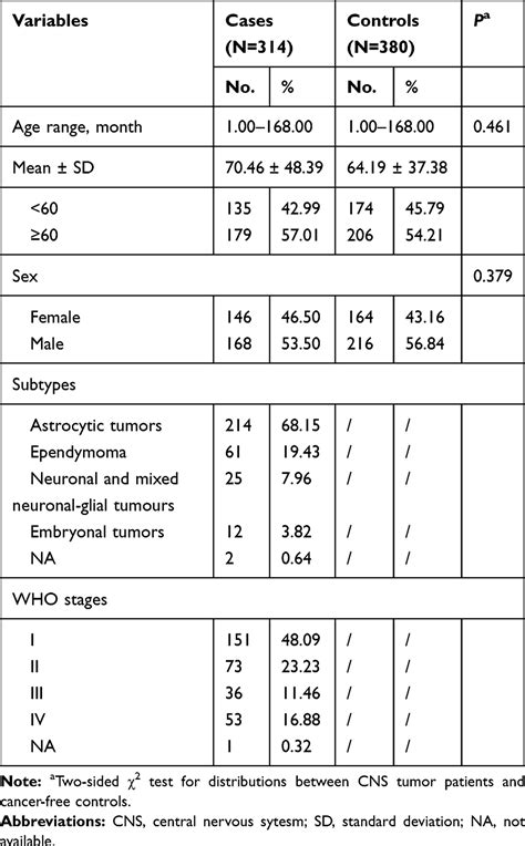 No Association Between Fto Gene Polymorphisms And Central Nervous Syst Pgpm