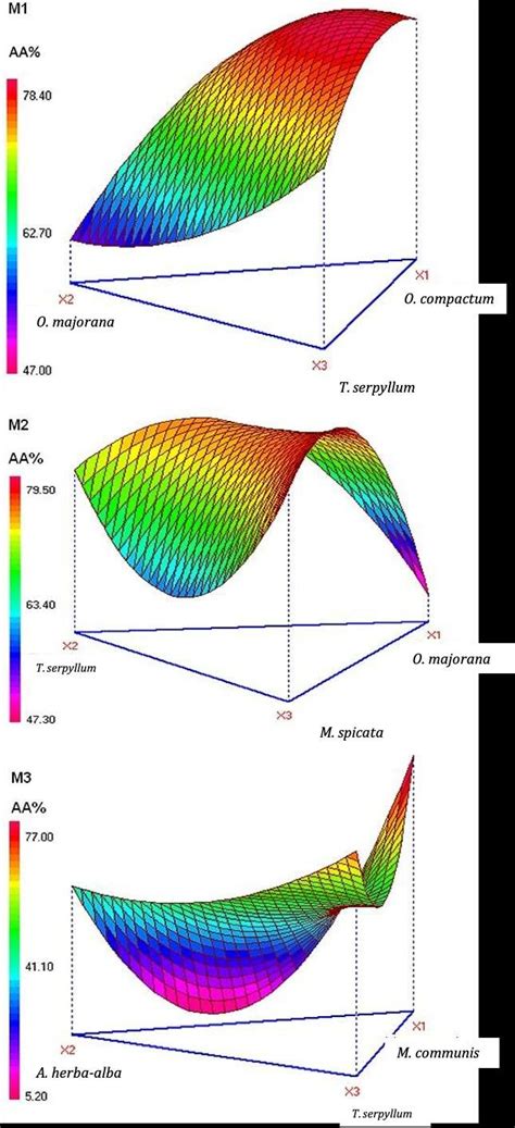 Three Dimensional Surface Plots For The Effect Of Different