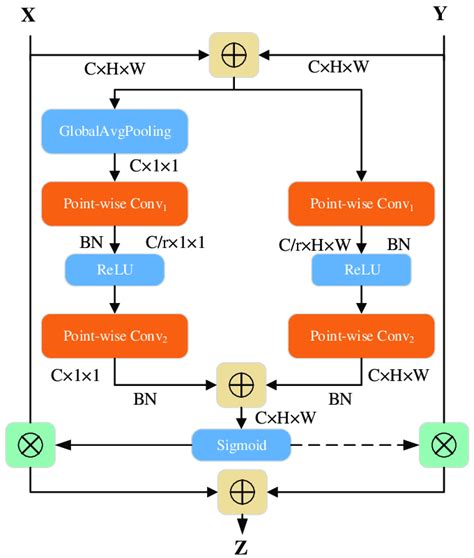 structure of proposed attentional feature fusion aff download