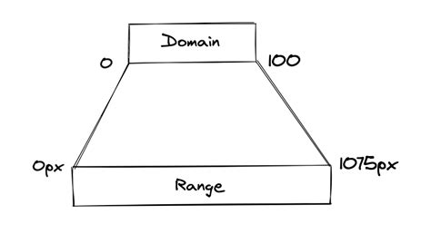 React And D3 Adding A Bar Chart Towards Data Science