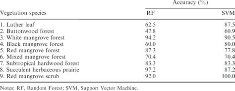 Classification Accuracies For Each Vegetation Type From Rf And Svm