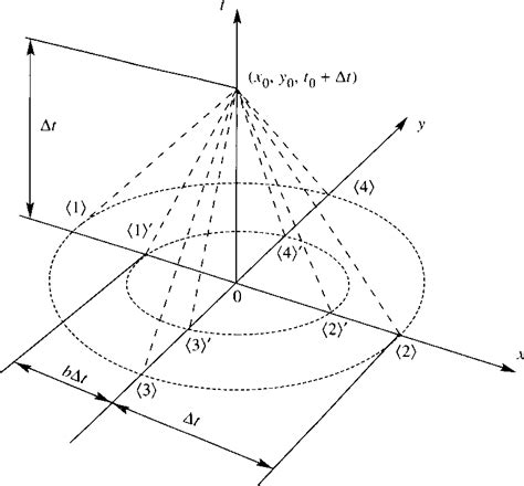 Figure 1 From Improved Bicharacteristic Schemes For Two Dimensional