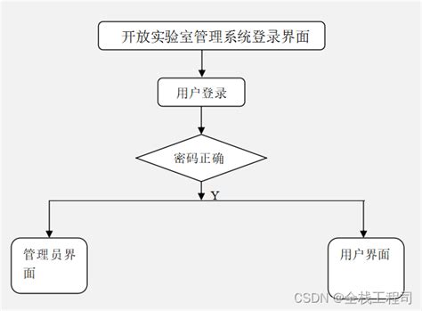 Springboot开放实验室管理系统设计与实现 附源码03361 Csdn博客