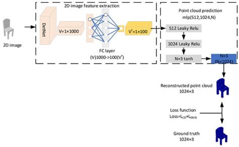 a single stage and single view 3d point cloud reconstruction network