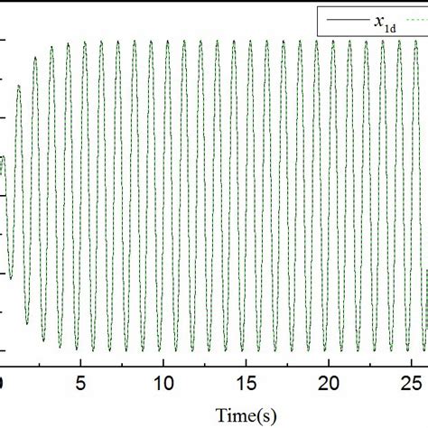 Tracking Performance Of Controller I For Normal Level Motion