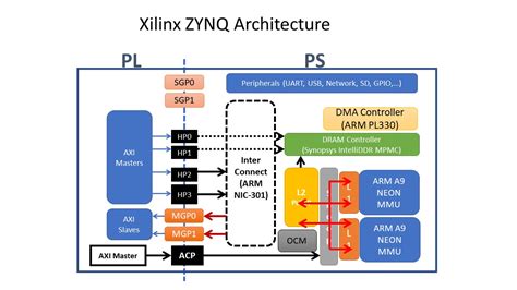 دوره سطح یک Zynq دوره مقدماتی به پیشرفته Zynq آموزش Zynq