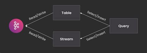 Query Your Data In Kafka Using Sql