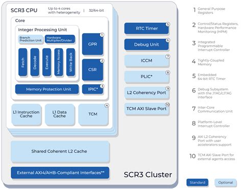 High Performance Scr3 Microcontroller Core