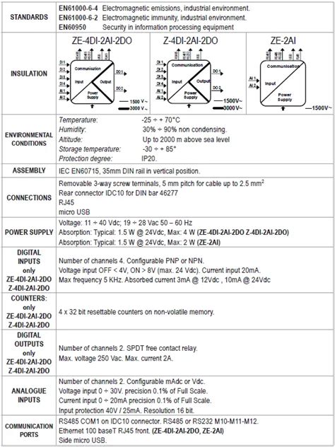 SENECA ZE DI Digital Output Modbus Installation Guide