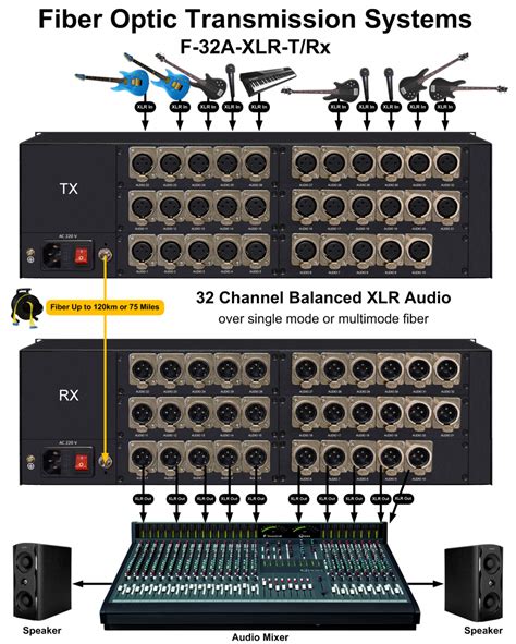 XLR de Audio a través de Fibra - Thor Broadcast