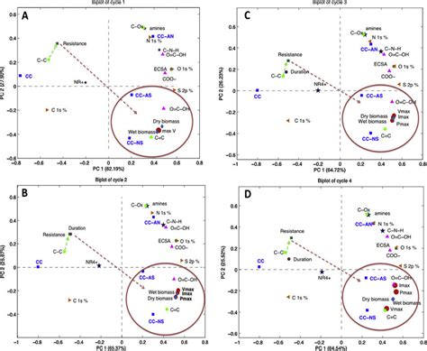 Pca Biplots Where Scores Samples And Loadings The Variables For Download Scientific Diagram