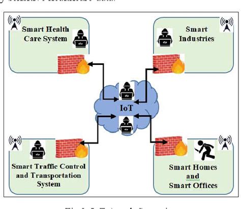 Figure 2 From Authentication In The Internet Of Things A Review Semantic Scholar