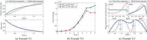 Figure 1 From Data Driven Optimal Control Of Bilinear Systems