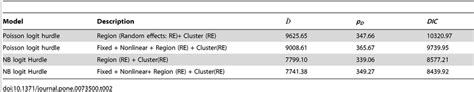 Model Comparison Values Based On Deviance Information Criterion Dic Download Table