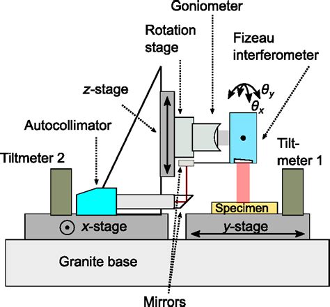 Traceable Stitching Interferometry For Form Measurement Of Moderately