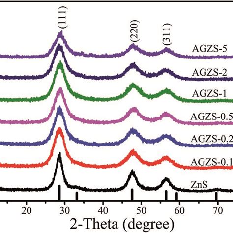 Xrd Patterns Of Pure Zns And Ag Zns Composites Download Scientific