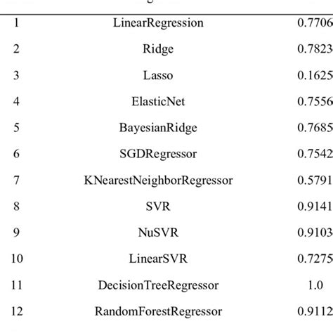 Search For The Best Regressor Algorithm For Training Download