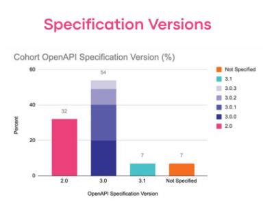 Most Apis Suffer From Specification Drift Nordic Apis
