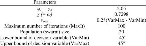 Parameters Selected For Pso Algorithm Using Clerc And Kennedys
