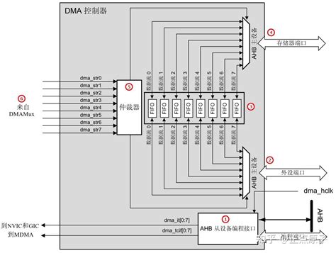 《stm32mp1 m4裸机hal库开发指南》第二十八章 dma实验 知乎