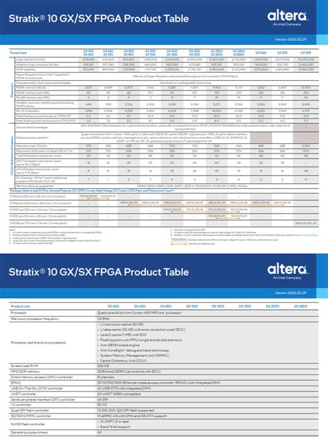 stratix 10 product table pdf field programmable gate array