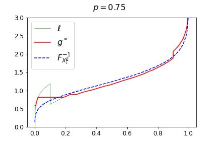 Optimal Quantile Functions Compared With The Benchmark S Quantile Download Scientific Diagram