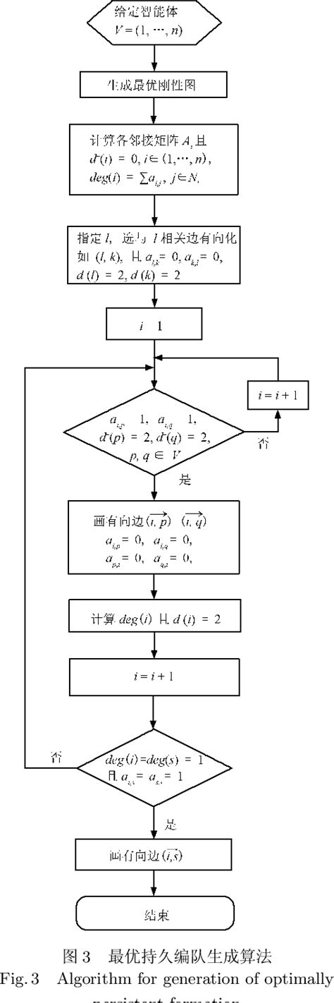 figure 3 from dynamic generation and control of optimally persistent