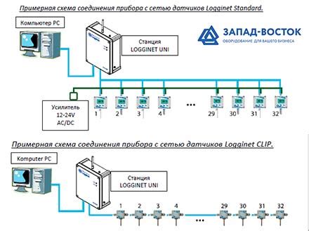 Система мониторинга температуры и влажности LOGGINET GSM