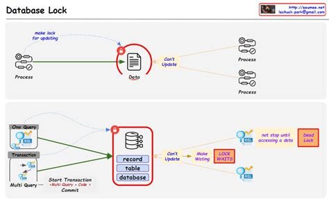 Jaewook Park On Linkedin Database Lock