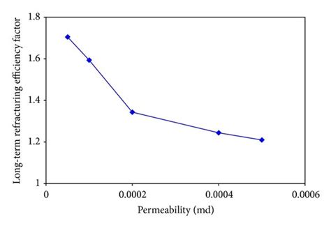 Long Term Refracturing Efficiency Versus Different Permeabilities Download Scientific Diagram