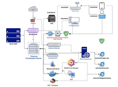 🏡 My Home Lab Virtualization Diagram And Explanation 🖥️ Virtualization