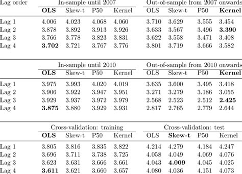 Rmse Of One Step Ahead Forecasts Of Gdp Growth Across Model