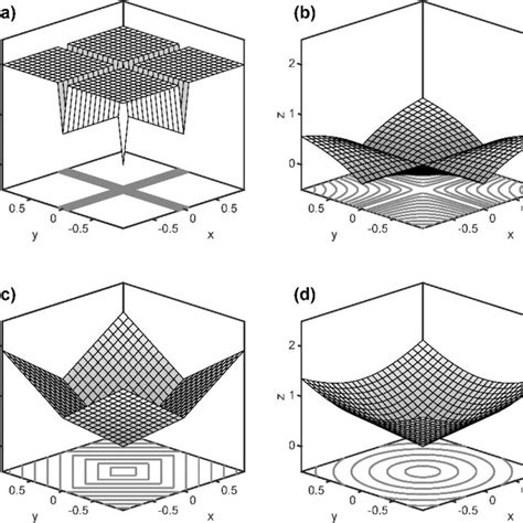 Comparison Of 3d Surface And 2d Contour Of The Values For The Different Download Scientific