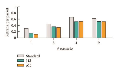 scenarios with edca and dcf stations download scientific diagram