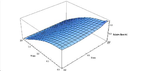Relative Error In Percents Distribution Created By The Rbf Solution