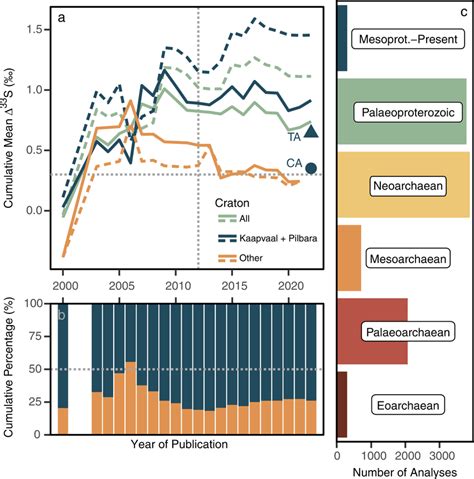 Spatial And Temporal Biases Within The ∆³³s Record A A Cumulative Plot Download Scientific