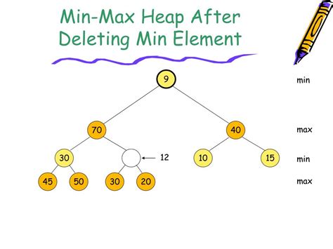 Ppt Min Max Heaps Powerpoint Presentation Free Download Id372728