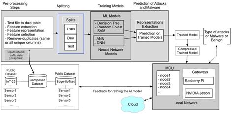 Highlycitedpaper Neuralnetwork Attacksdetection Iot
