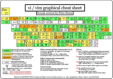 Vivim Dvorak Cheat Sheet Commands And Shortcuts