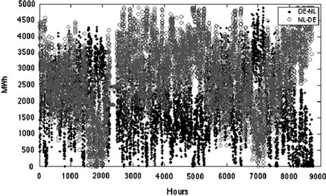 Available Intraday Interconnection Capacity Between Germany And The Download Scientific Diagram