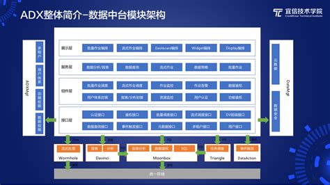 宜信数据中台全揭秘(一)数据中台整体介绍分享实录宜信datar Csdn博客 宜信数据中台全揭秘(一)数据中台整体介绍分享实录宜信datar Csdn博客