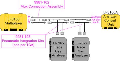 Li 8100a Integrating One Or More Li Cor Trace Gas Analyzers With An