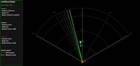 Using Mmwave Radar To Detect And Track Humans Raspberry Pi Guide Tutorial Australia
