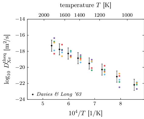 example of synthetic data sets for the davies and long experimental data