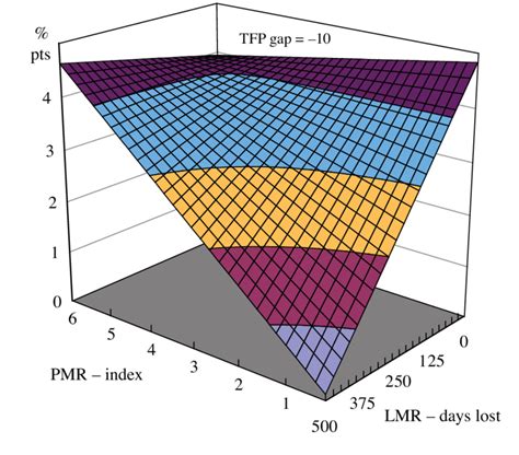 Estimated Contribution To Tfp Growth Model 3 Continued Download Scientific Diagram