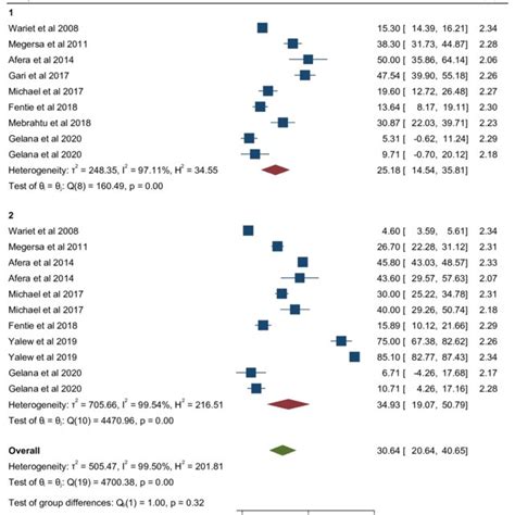 Forest Plot Sub Group Analysis By Sex On Ppr Pooled Sero Prevalence