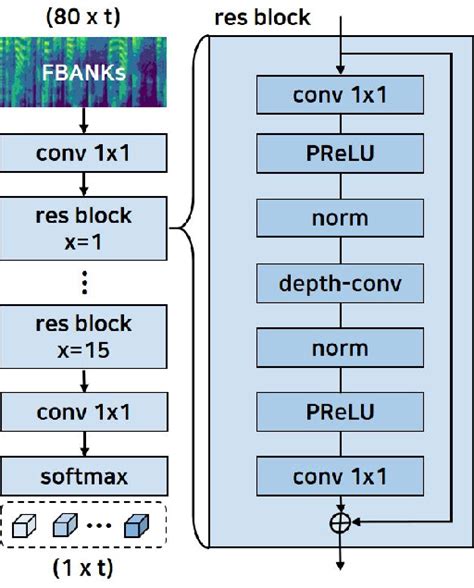 Figure From Audio Visual Overlapped Speech Detection For Spontaneous Distant Speech Semantic
