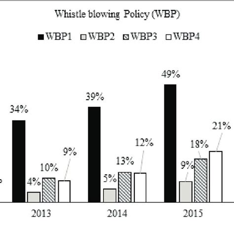 Conceptual Framework On The Relationship Between Ivs And Dv Download Scientific Diagram