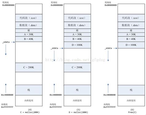 Linux内存分配小结malloc、brk、mmap 菜鸟笔记